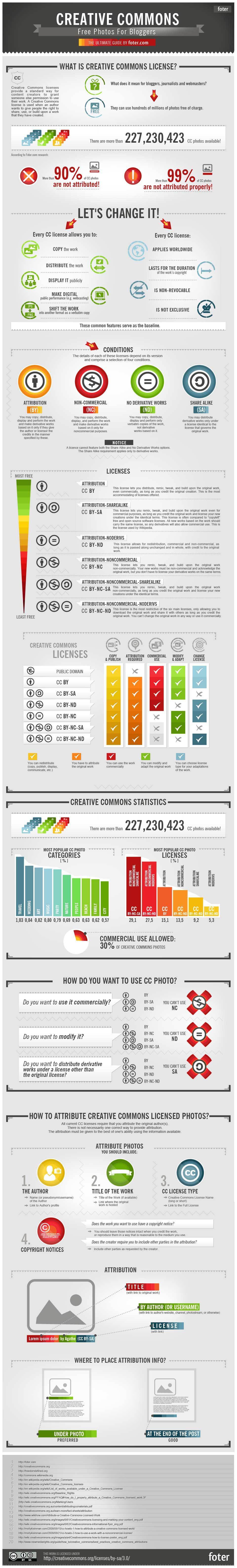 CreativeCommons-Infographic: overview of CC lic...