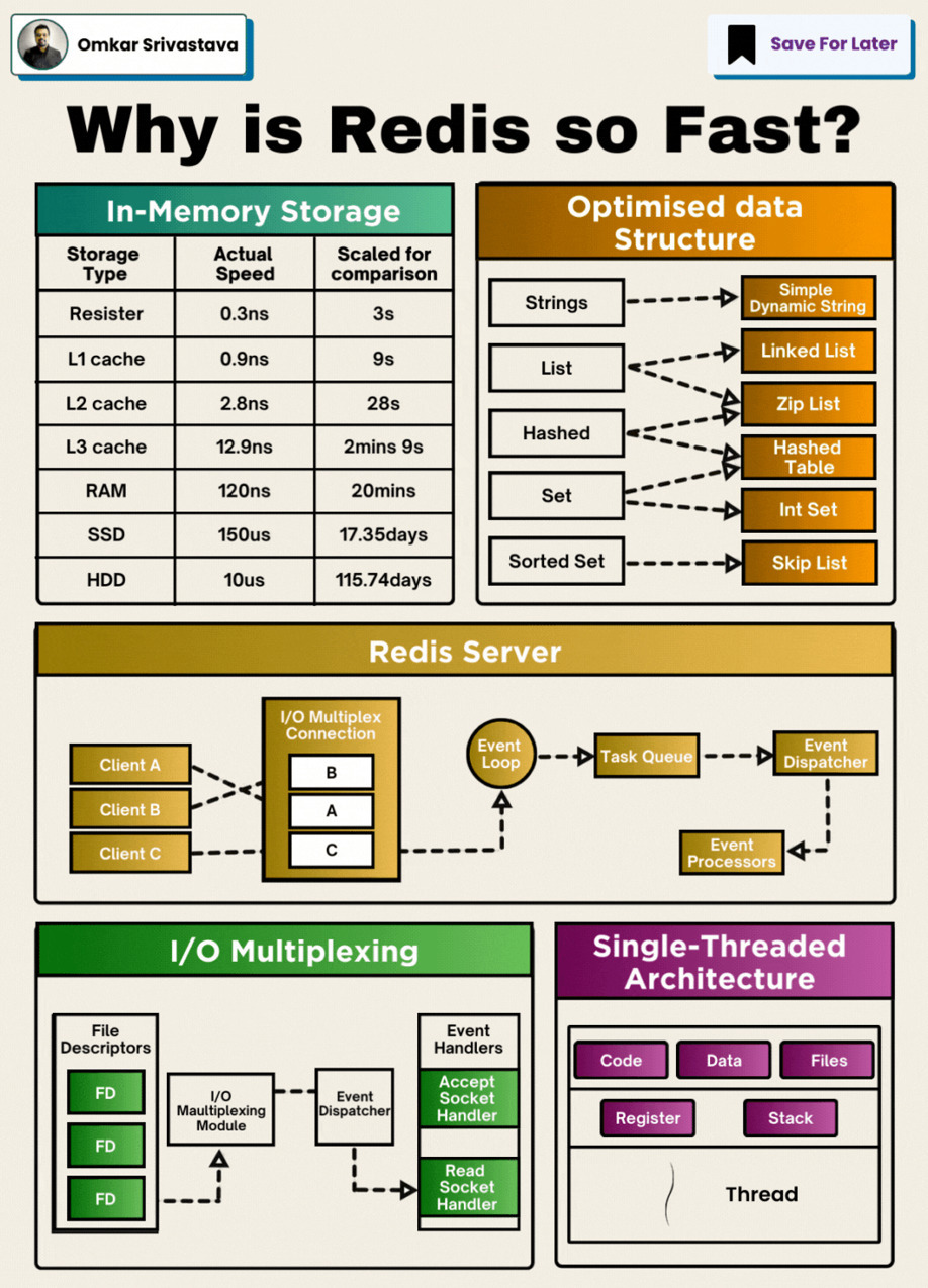 Omkar Srivastava: Ever wondered why Redis is bl...