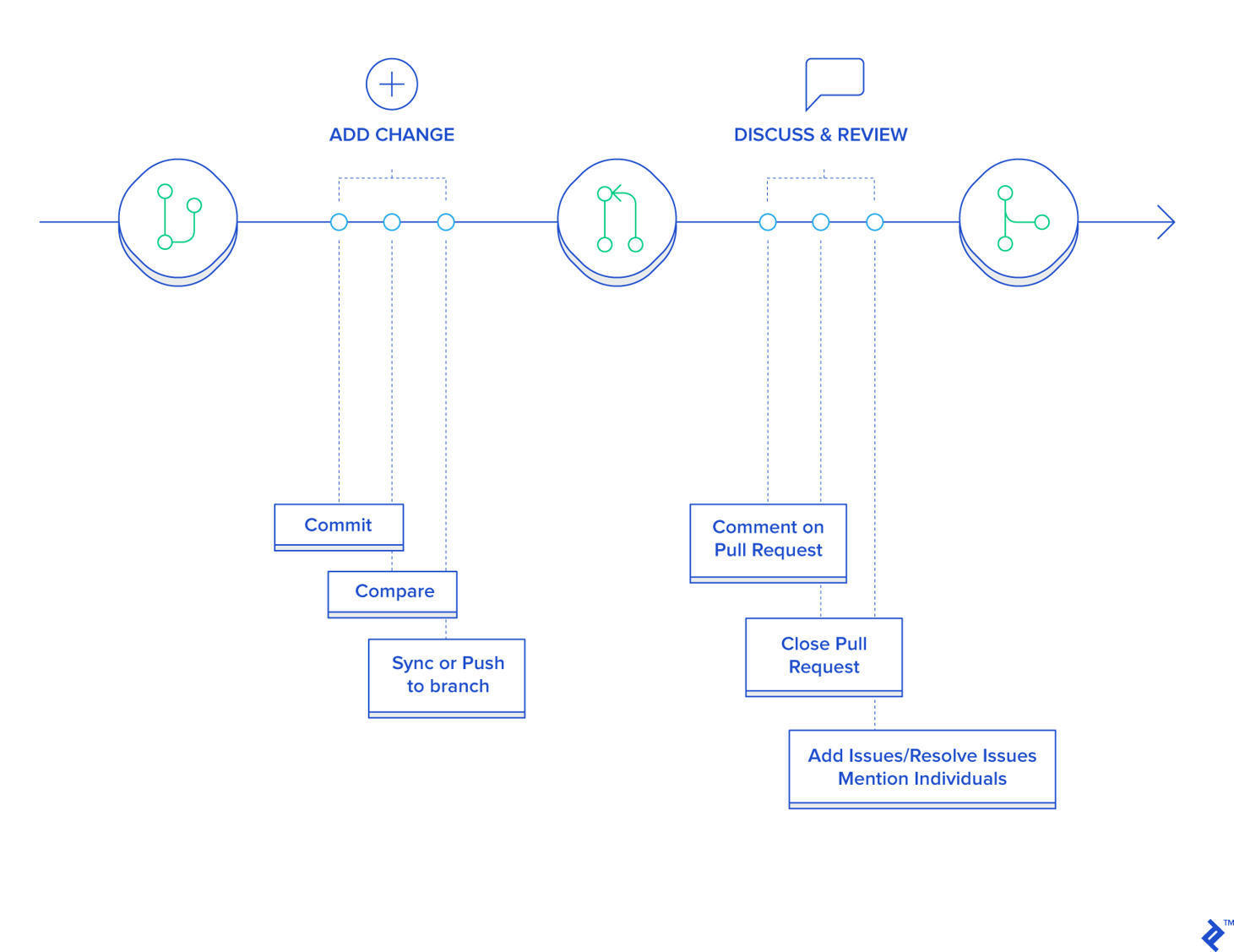 Git Flow vs. Trunk Based Development | Toptal