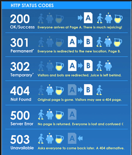HTTP/1.1: Status Code Definitions / 100-200-300...