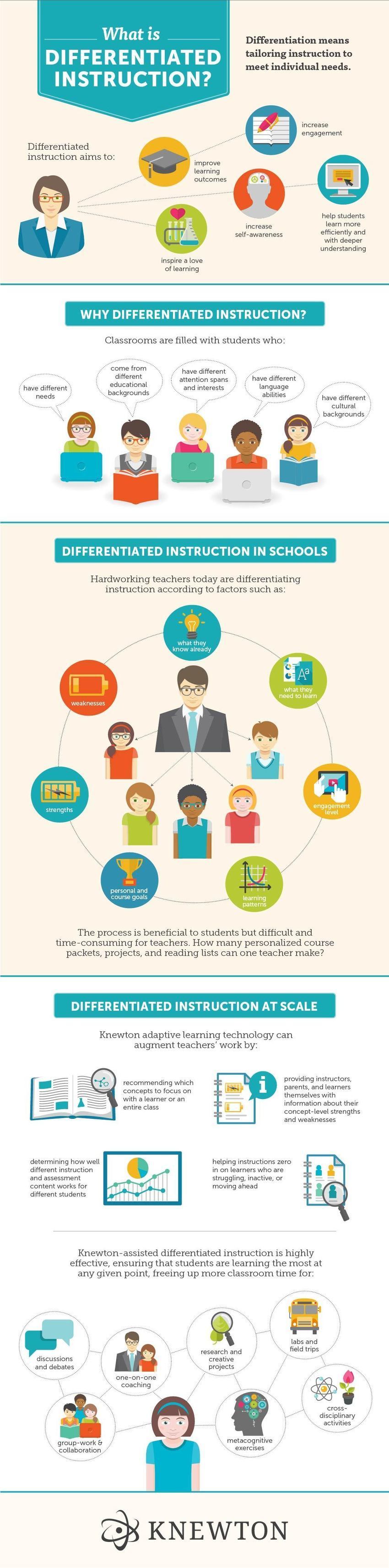 Differentiated Instruction Visually Explained F