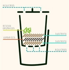 Vermicompostadora casera; que necesitamos y pasos a seguir … – Humus ...