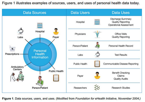 Health Data Sources & Users / Healthcare Ecosystem (with images, tweets ...