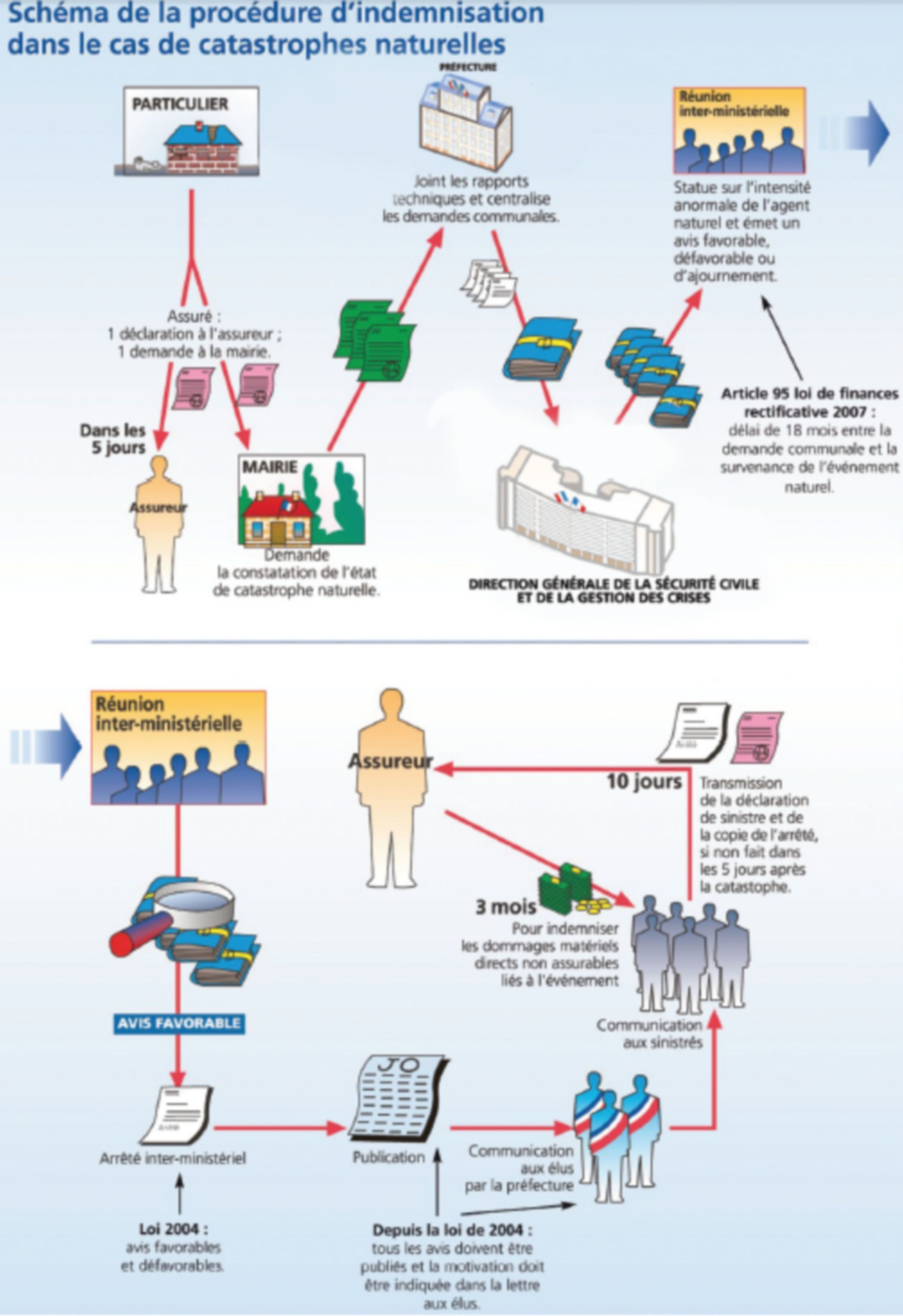 Le parcours de l'assuré en cas de catast...