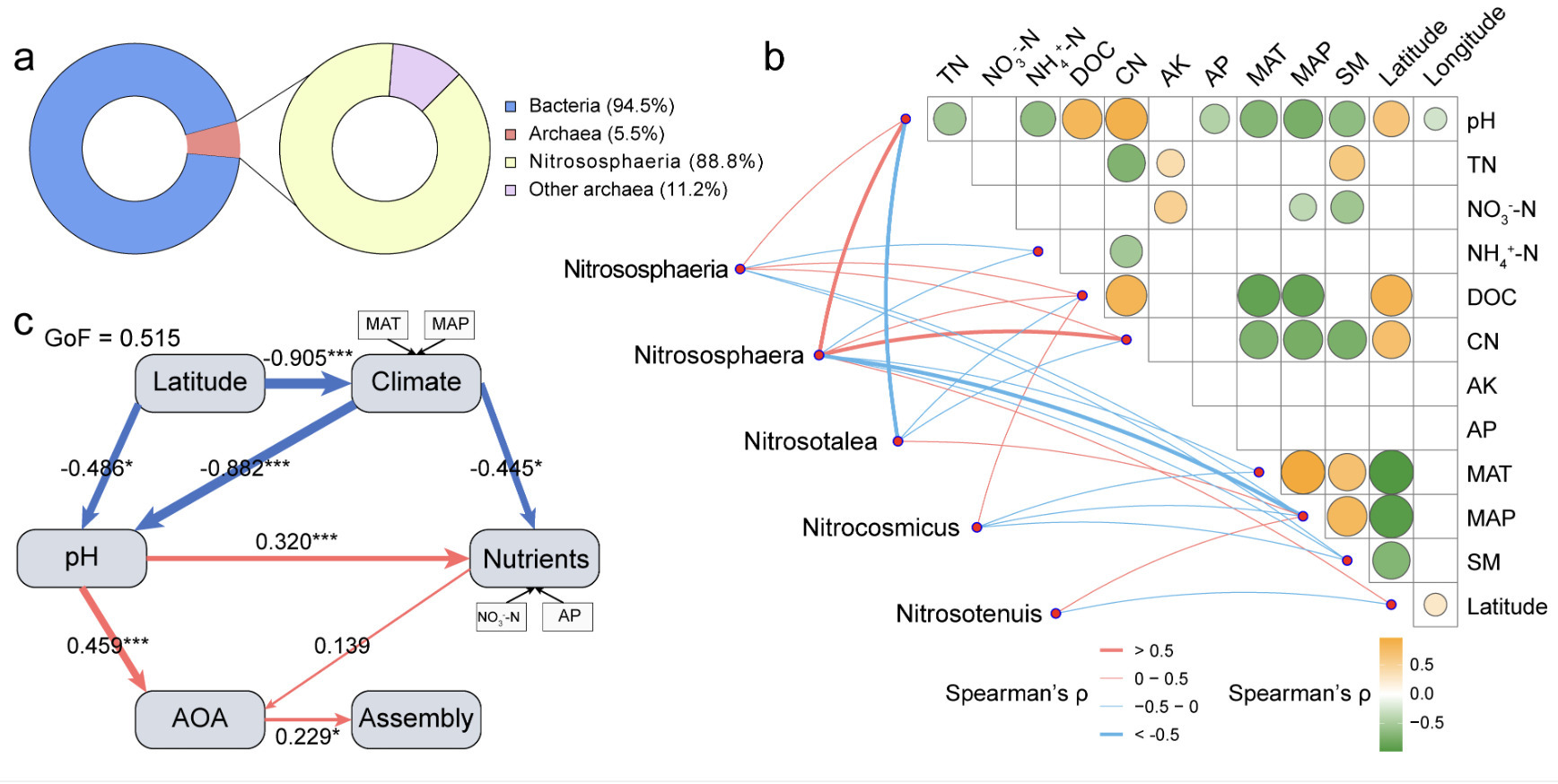 Soil pH and nitrate shape deterministic assembl...
