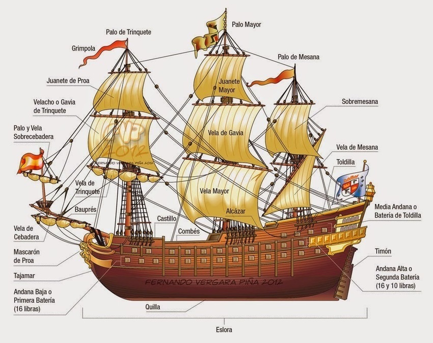 Nomenclatura de las partes de un barco | Chisme...