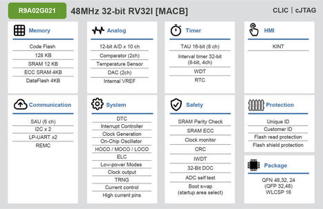 R9A02G021 is the first microcontroller with Ren...
