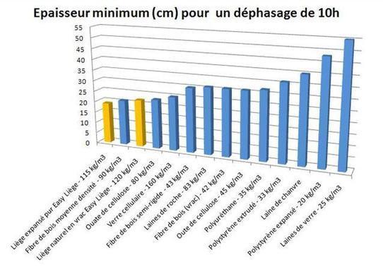Connaissez-vous le principe de déphasage...