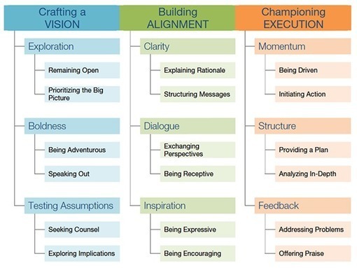 Vision, Alignment, Execution: The Components of Successful Leadership ...