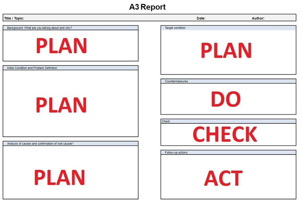 Agile Metrics and A3 report a good combination ...