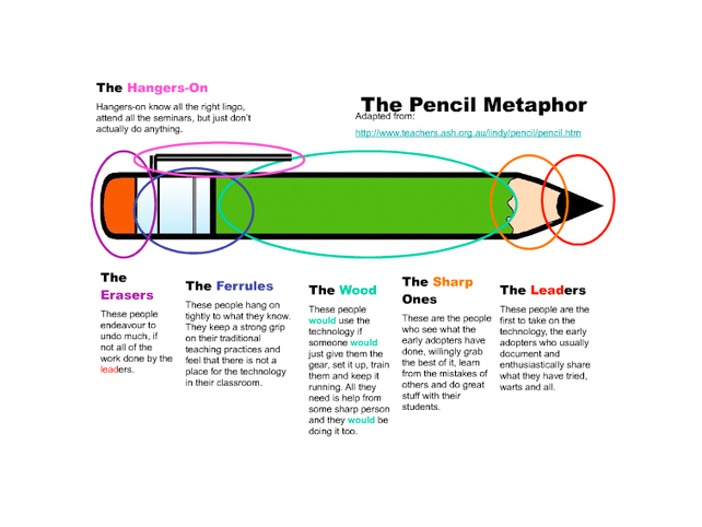 The Pencil Metaphor: How Teachers Respond To Ed...
