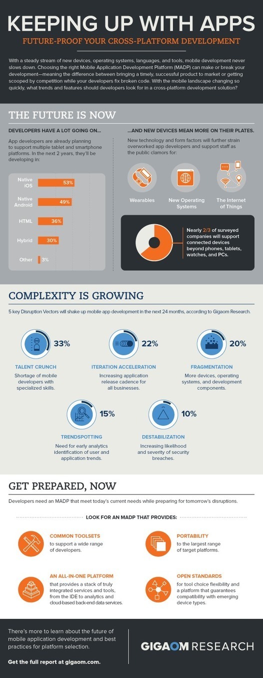 Keeping Up with Apps #infographic | Mobile Deve...