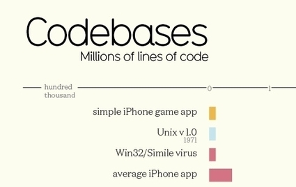 Visualize Millions of Lines of Codes of Popular Software & Websites | U ...