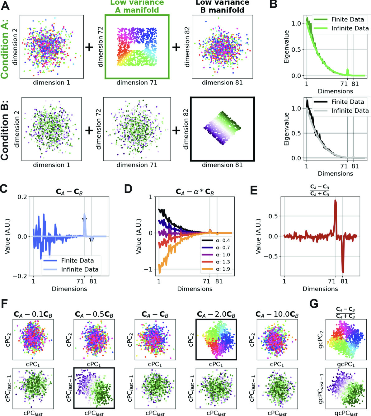 Identifying patterns differing between high-dim...
