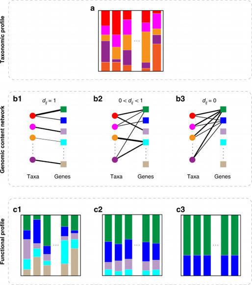 Deciphering functional redundancy in the human ...