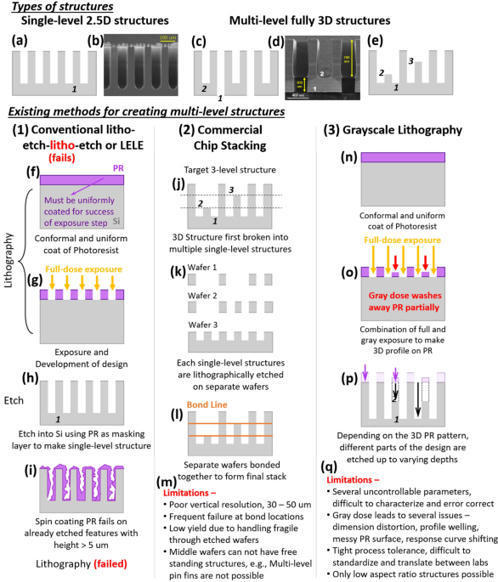 A novel hardmask-to-substrate pattern transfer ...