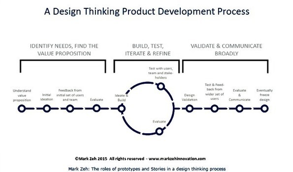 How Design Thinking Uses Story and Prototyping ...