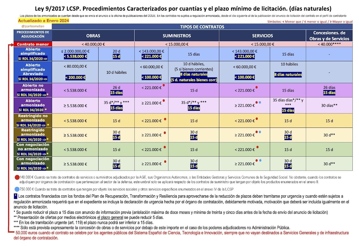 'LCSP: Cuadro de procedimientos por cuant&iacut...