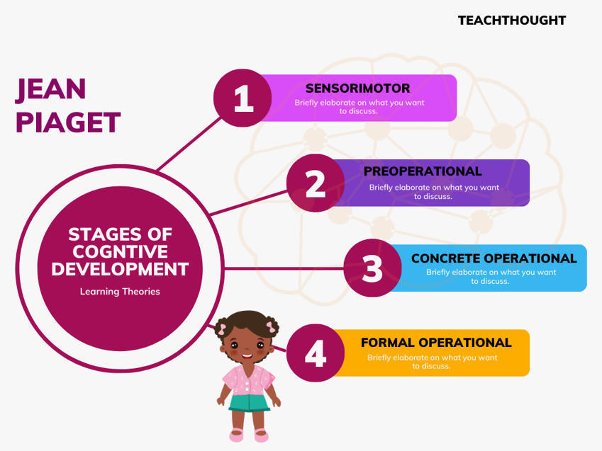 Piaget Learning Theory: Stages Of Cognitive Dev...