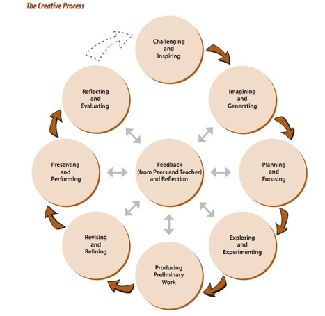 Processus créatif en éducation artistique_Creative Process in Arts ...