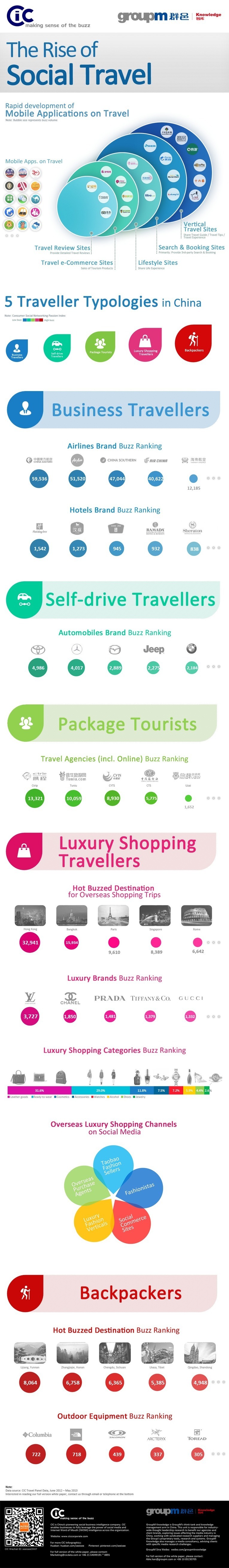 5 types of travellers among Chinese netizens