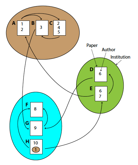 Author-level Eigenfactor metrics: Evaluating the influence of authors ...