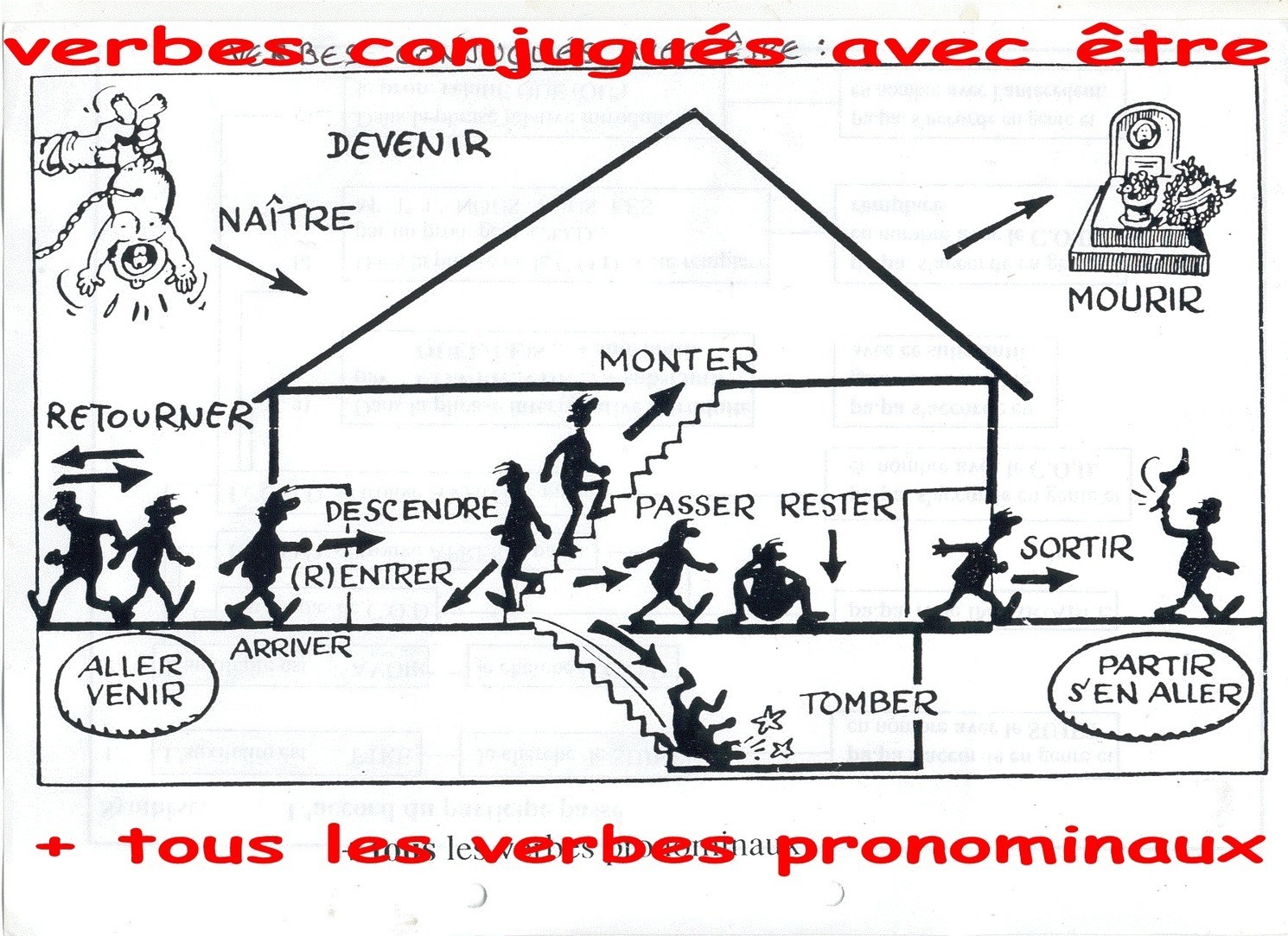 Verbes qui se conjuguent avec être au Pas...