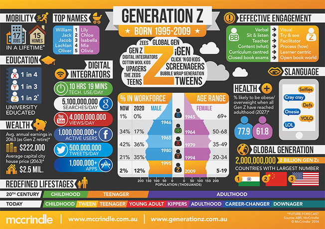 A Visual Guide to Generation Z | IKT tresnak
