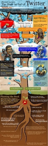 25 Inspiring Infographics on Twitter – juandon. Innovación y conocimiento