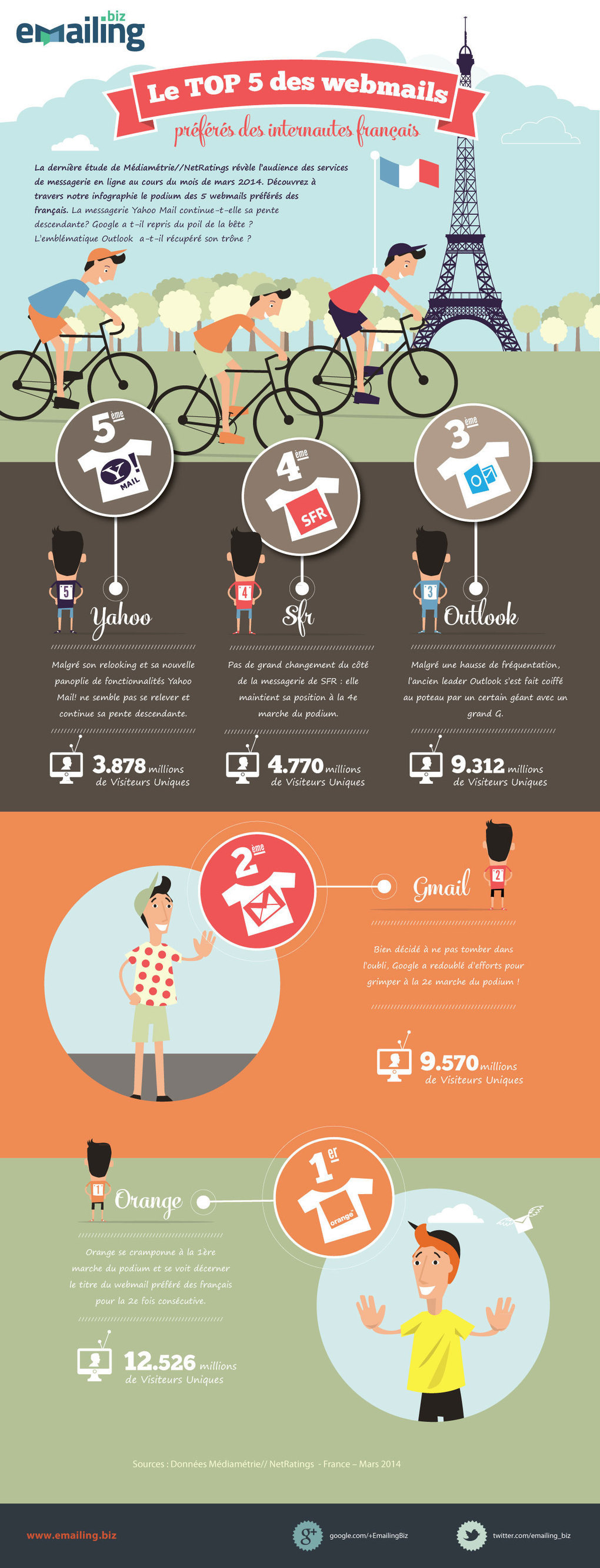 [Infographie] Le podium des webmails pré...