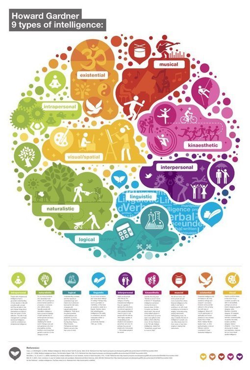 Howard Gardner's 9 Types of Intelligence | M&ea...