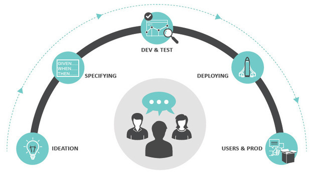 Creating a dream team of three amigos for DevOp...