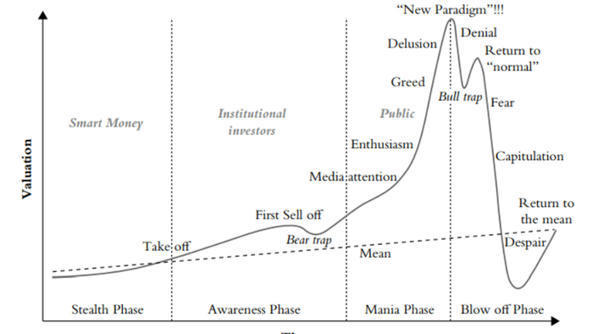 Revisiting The Anatomy Of A Bubble | Financial ...