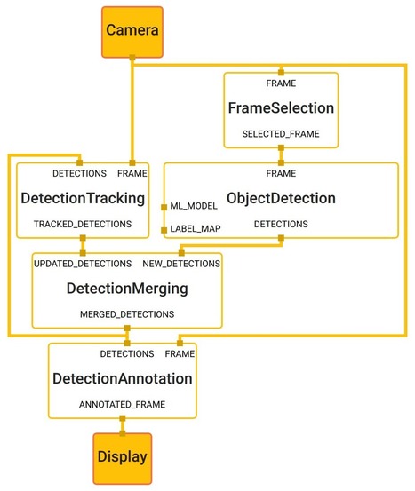 MediaPipe is an Open Source Perception Pipeline...