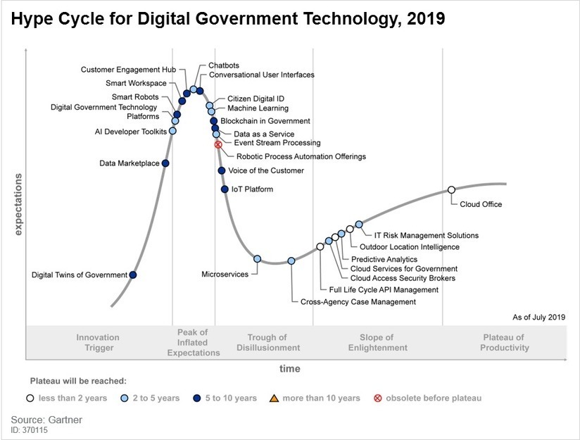 2019 hype cycle shows Cloud Office has hit main...