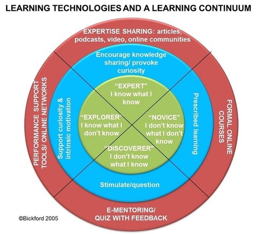 Technology Options for Developing and Leveraging Staff Knowledge and ...