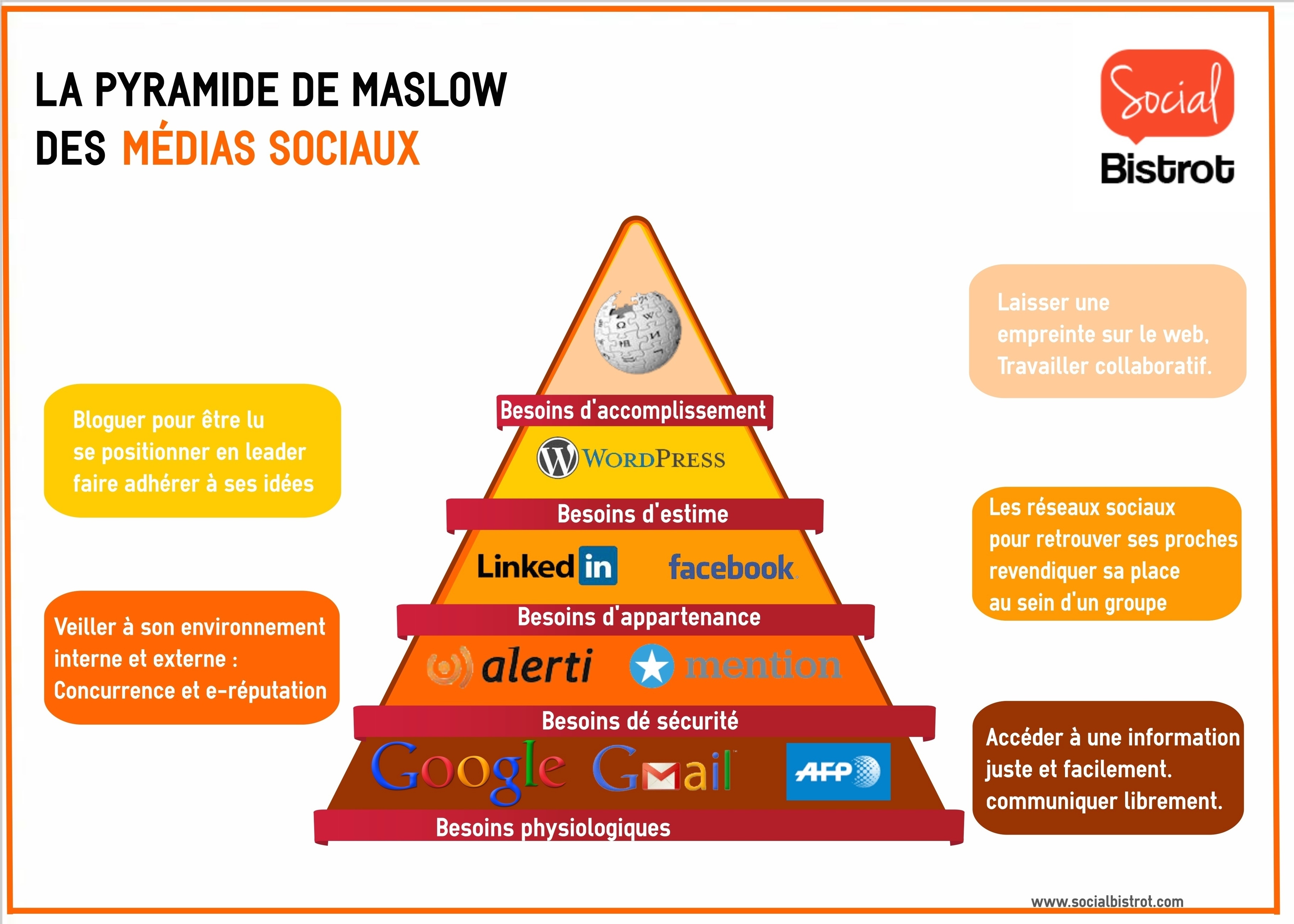 La Pyramide de Maslow des médias sociaux...