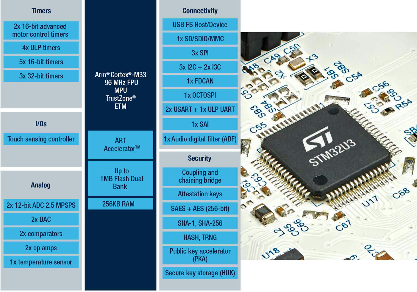 STMicro STM32U3 ultra-low-power Cortex-M33 MCU ...