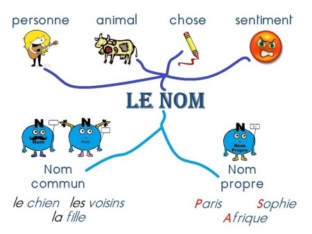 Carte mentale: le nom | Classemapping | Scoop...