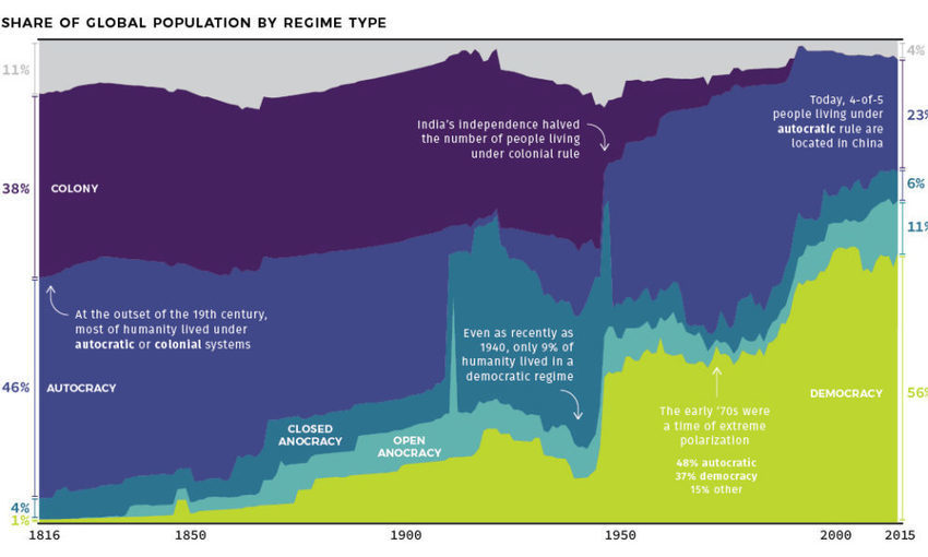 Charts: Visualizing 200 Years of Systems of Gov...