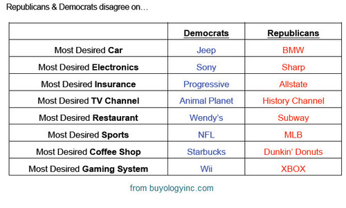 Brand: Republicans V Democrats | social seo