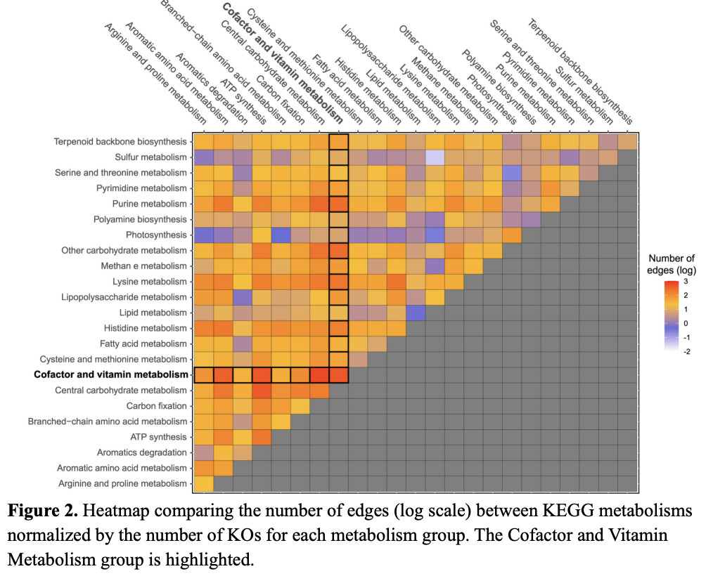 Metagenomic-based network analysis reveals the ...