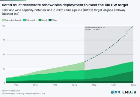 Data centre electricity use surged in 2025, eve...