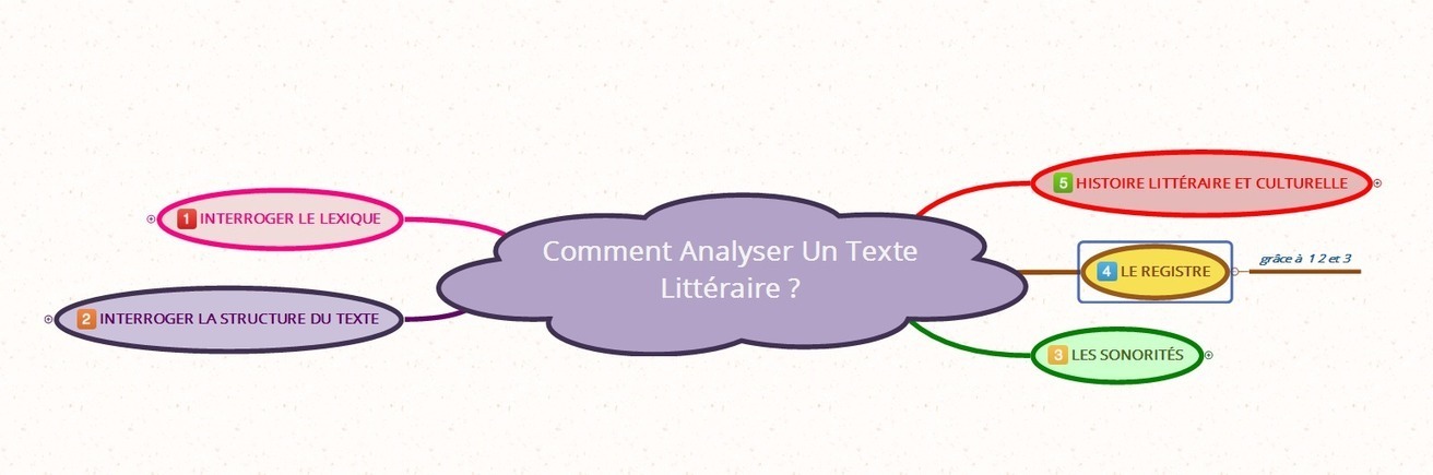 la carte mentale pour analyser des textes litt&...