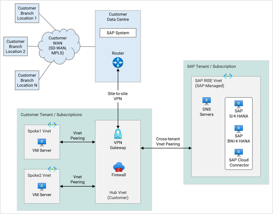 Network Connectivity for RISE with SAP S/4HANA ...
