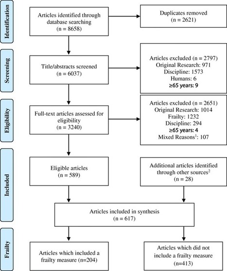 What do we know about frailty in the acute care...