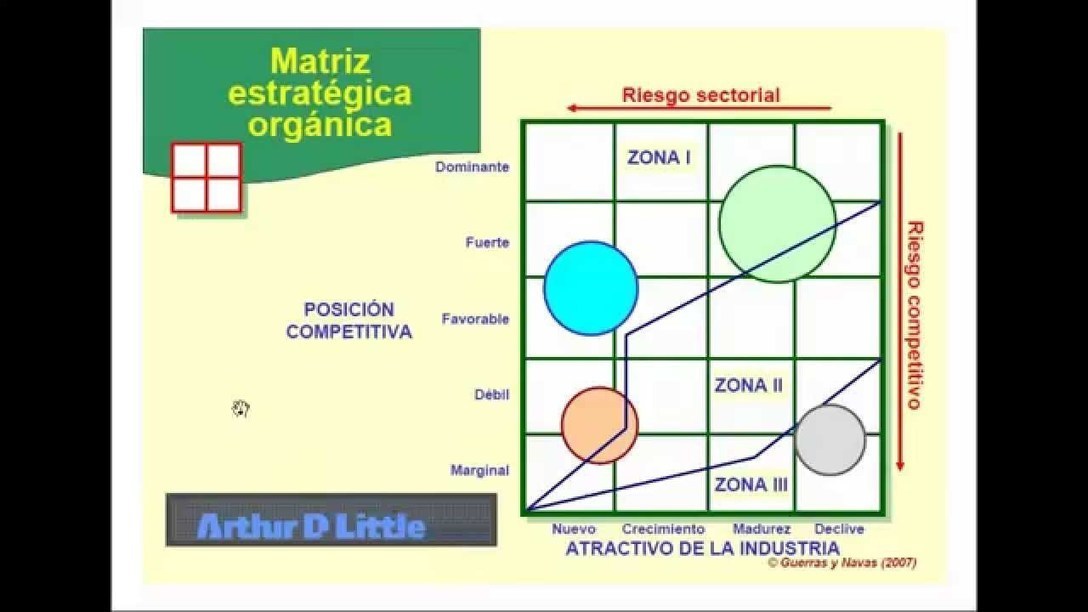 Las matrices estratégicas | Proyectos y ...