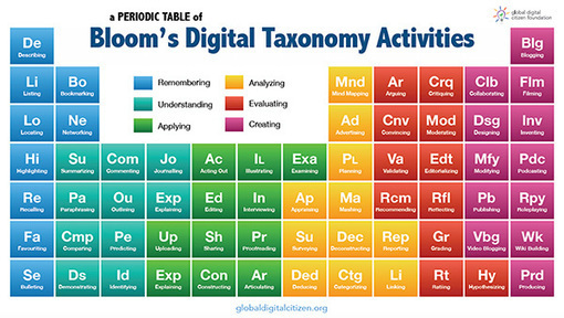 The Bloom's Taxonomy Periodic Table of Activiti...