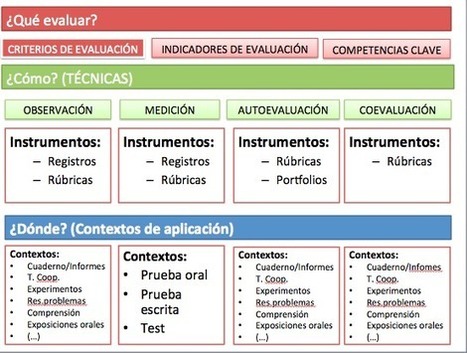 Técnicas e instrumentos de evaluaci&oacu...