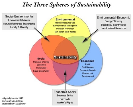 Venn diagram - Three spheres of sustainability ...